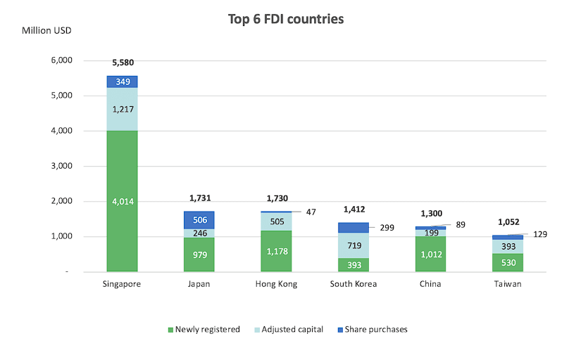 Vietnam FDI in 2024: Overview and Insights